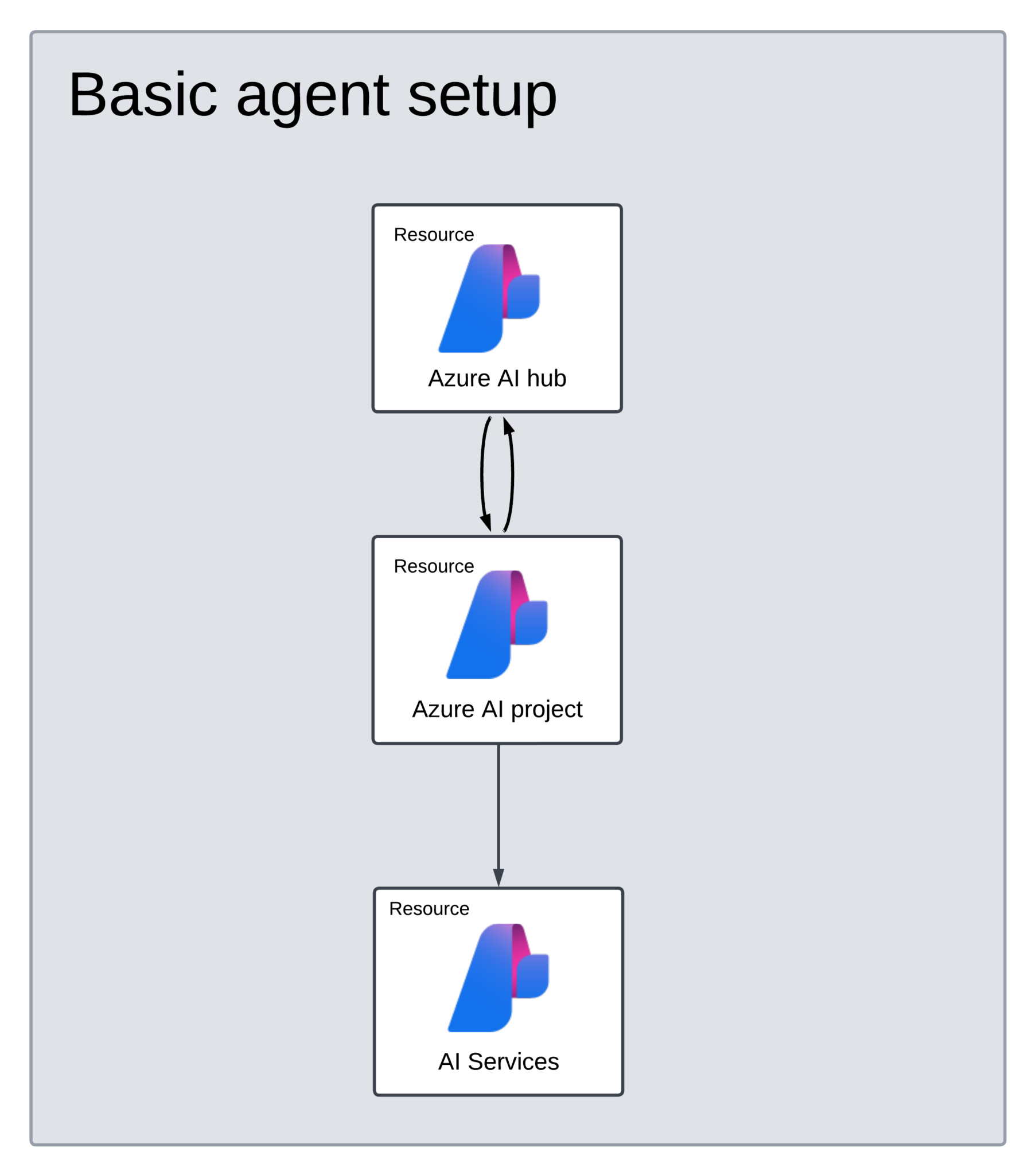 Azure AI Agent Service徹底解説: 活用事例、構築手法、SDK連携 - 株式会社スクーティー ブログ