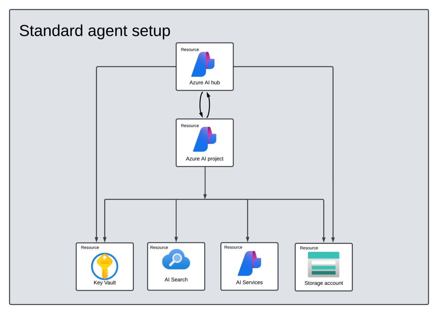 Azure AI Agent Service徹底解説: 活用事例、構築手法、SDK連携 - 株式会社スクーティー ブログ
