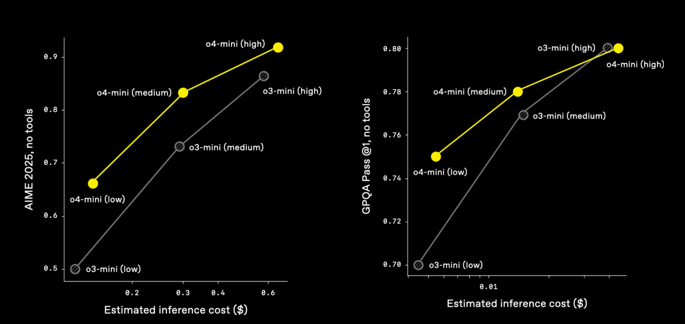 OpenAI o3 / o4-mini 登場！ChatGPTが全ツール連携で知能と実用性の新基準へ - 株式会社スクーティー ブログ