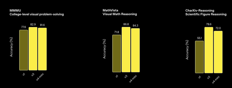OpenAI o3 / o4-mini 登場！ChatGPTが全ツール連携で知能と実用性の新基準へ - 株式会社スクーティー ブログ
