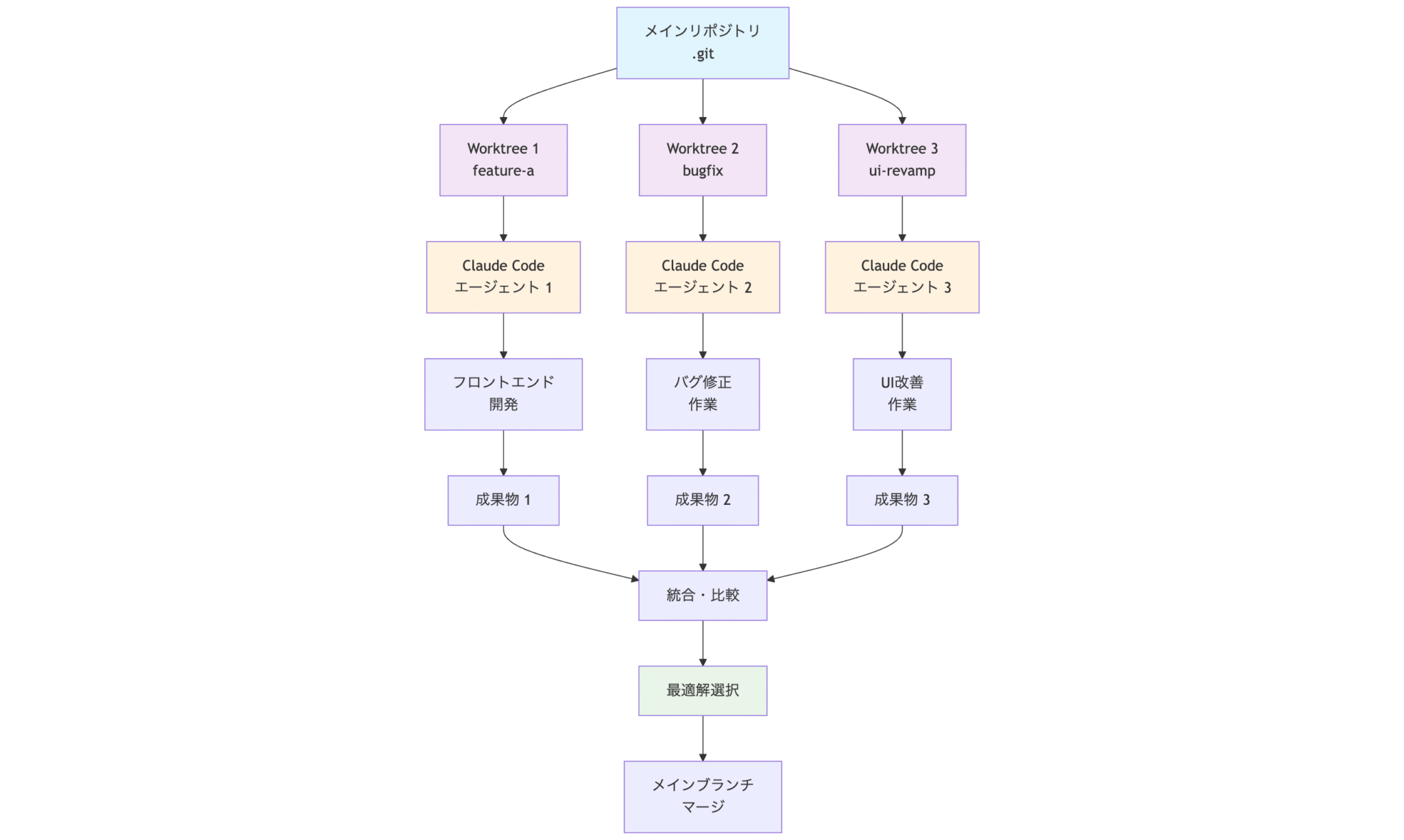 Claude Code並列処理で開発速度3倍！AI開発の新常識を徹底解説 - 株式会社スクーティー ブログ
